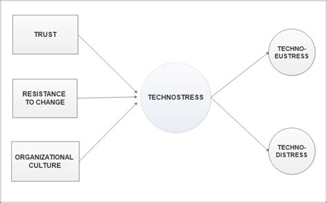 Proposed Conceptual Framework For This Study Download Scientific Diagram