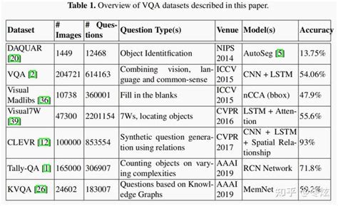 A Survey On Vqa大杂烩 知乎