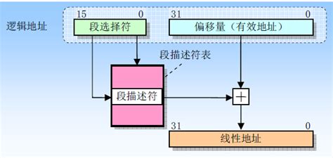 linux内存管理笔记 一 分段机制 linux 分段机制 csdn博客