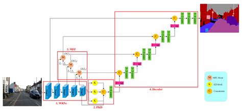 Information Free Full Text Dual Pyramid Wide Residual Network For Semantic Segmentation On
