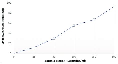 The Extract Shows Dose Dependent Inhibition Of Dpph Radicals The