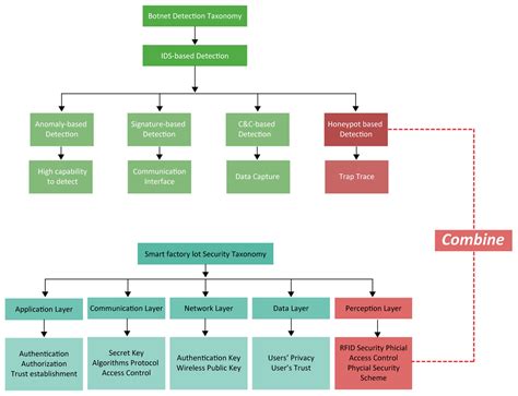 Classification Of Botnet Attacks In Iot Smart Factory Using Honeypot Combined With Machine