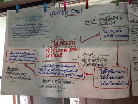 Inskru เริ่มต้นสอนแบบโครงงานด้วย Learning Spirals
