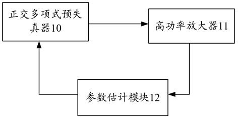 Self Adapting Predistortion System And Method Based On Orthogonal