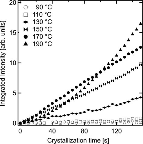 Isothermal Crystallization Process Of Polyl Lactic Acidpolyd Lactic Acid Blends After Rapid