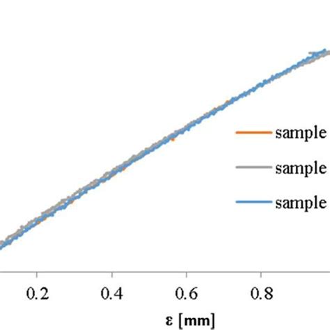 Strength Elongation Curve For Arboblend V2 Nature Agnps Exp No 1
