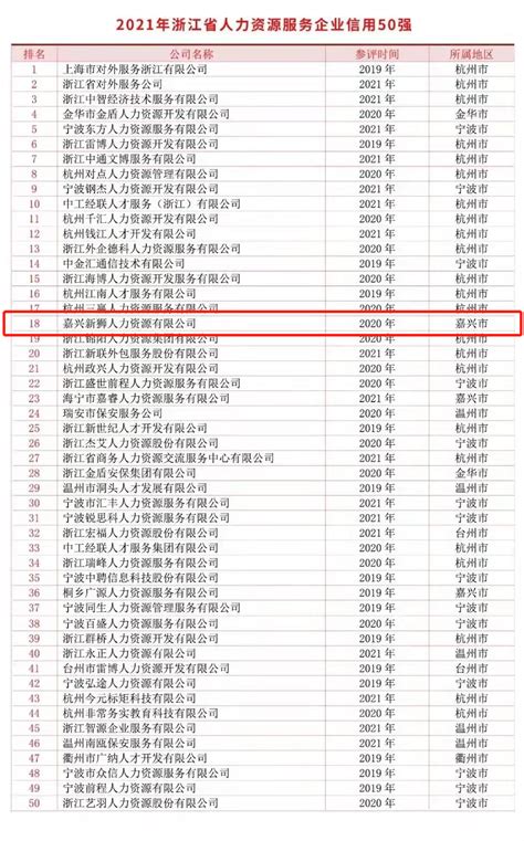 好消息这家企业入选2021年浙江省人力资源服务企业信用50强 分享中心 苏州市新狮人力资源有限公司