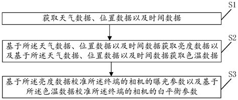 一种相机参数校准方法、装置、计算机设备及存储介质与流程