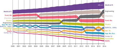 A World Scientific Publications By Discipline 2000 16 Download Scientific Diagram
