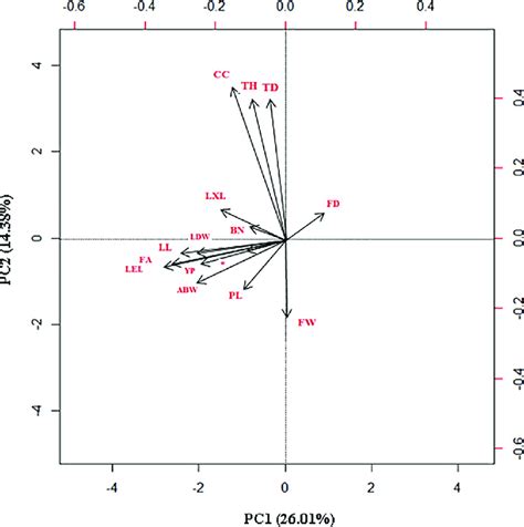 principal component analysis principal components loading plot for the