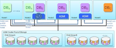 Oracle Flex Asm