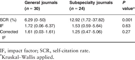 Comparison Of SCR IF And Corrected IF Between General And Download Table