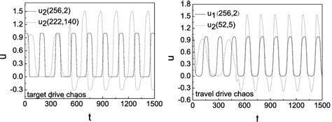 Process Of Time Varying Amplitude Of Stochastic Selection Coupling