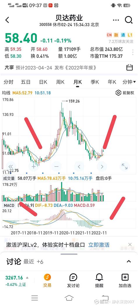 这股已经底部反转 300558 历史上第二次5月线金叉10月线，并且多头，macd低位月线金叉。贝达药业sz300558 上证指