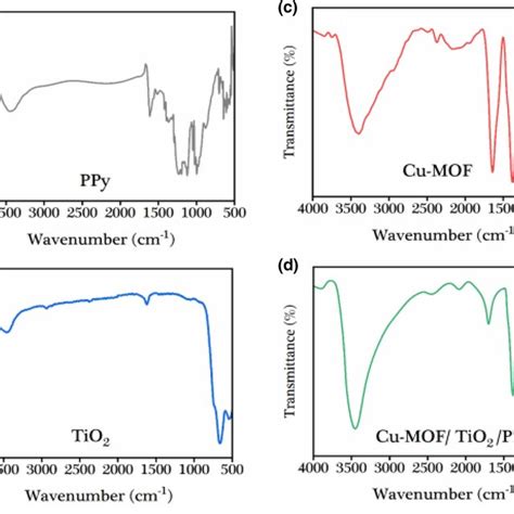 Tga Analysis Of Pure Cu Mof Ppy Tio2 And Tio2 Cu Mof Ppy Composite