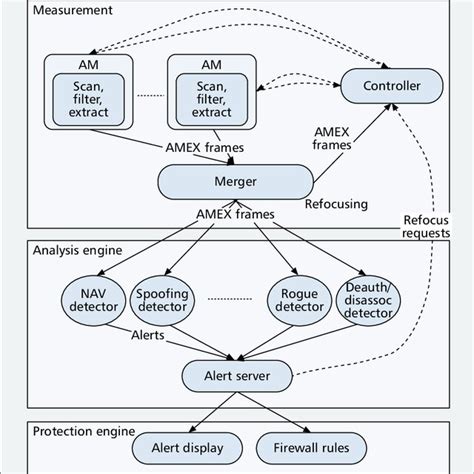 The Map Architecture Dashed Lines Are Control Streams And Bold Lines