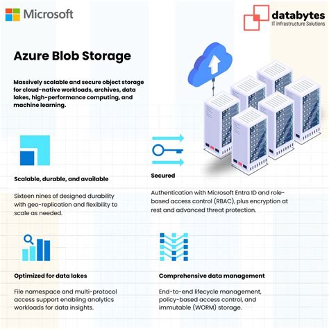 Azure Blob Storage Scalable Secure And Optimized For Data Lakes With 16 Nines Durability Geo