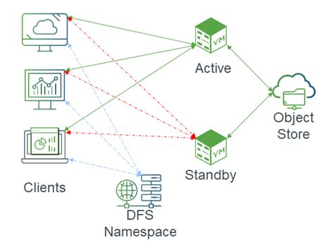 Dfs Configuration