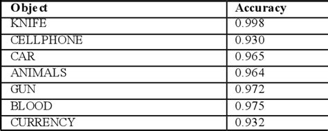 Table Iii From Detection Of Crime Scene Objects Using Deep Learning Techniques Semantic Scholar
