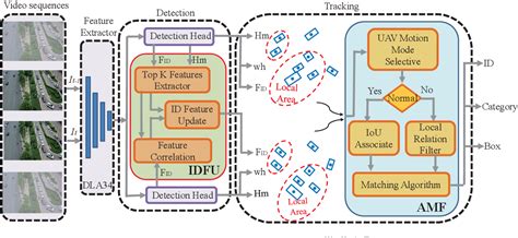 Figure 1 From Multi Object Tracking Meets Moving Uav Semantic Scholar