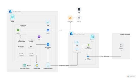 How To Connect Data Sources For Azure Hosted Atlan Instances Atlan