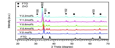 X Ray Diffraction Of Zno And Y Doped Zno Nanorod Films With Varying