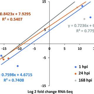 QRT PCR Validation Of DEGs Obtained From RNA Seq Sequencing Of Potato