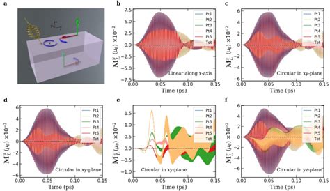 Light Induced Orbital Magnetization In A Pt Film In Absence Of