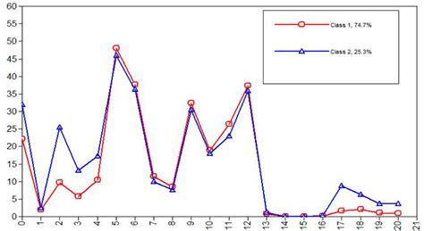 LCA Profiles Depicts LCA Means For The Two Classes On Y Axis N Download Scientific Diagram