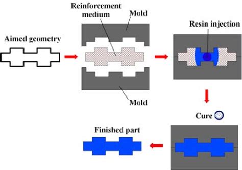 Scheme Of RTM Processes Download Scientific Diagram