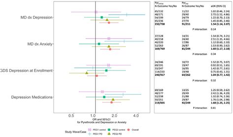 Associations Of Residential Proximity To Agricultural Use Of Pyrethroid Download Scientific