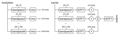 Mimicking Vocal Tracks By Implementing And Applying Vocoder Effect Yoonjin