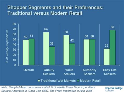 Ppt The Global Food Market And Developments In The Modern Food