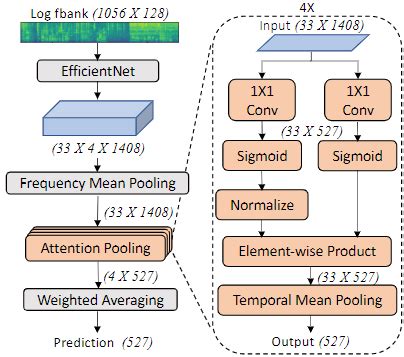 Sound Classification Psla Improving Audio Tagging With