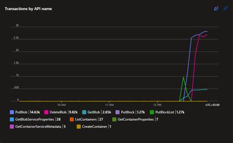 Why Is Clickhouse Causing High Azure Blob Io In Idle Signoz Deployment On Aks Stack Overflow