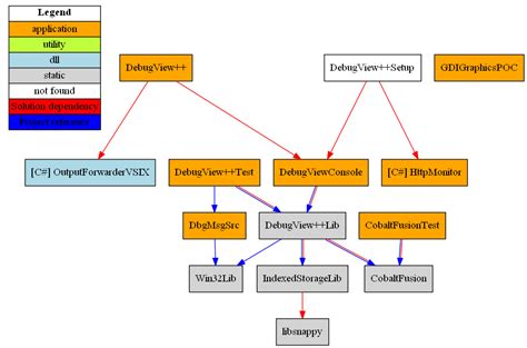 Projects Nullptrnl