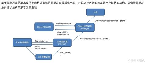 Javascript原型继承与原型链原型链继承 Csdn博客 Javascript原型继承与原型链原型链继承 Csdn博客