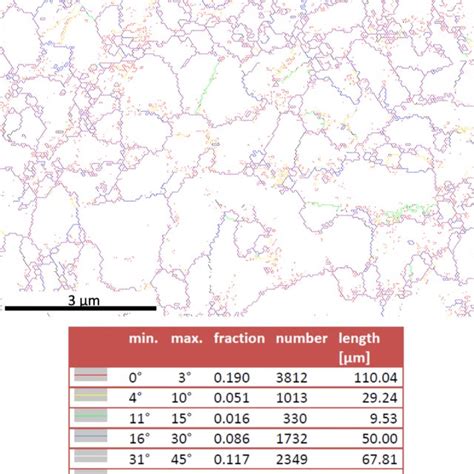 Ebsd Analysis Of The Grain Boundary Misorientations In A Larger Area Of