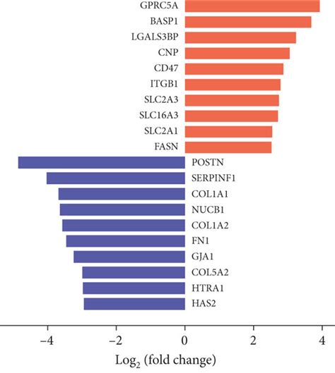 Cd47 Enriched Evs Inhibit Cd172a⁺ Dc Activation A Volcano Map