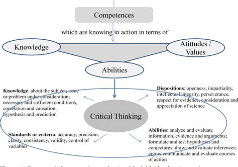 Figure 1 From Critical Thinking Conceptual Clarification And Its