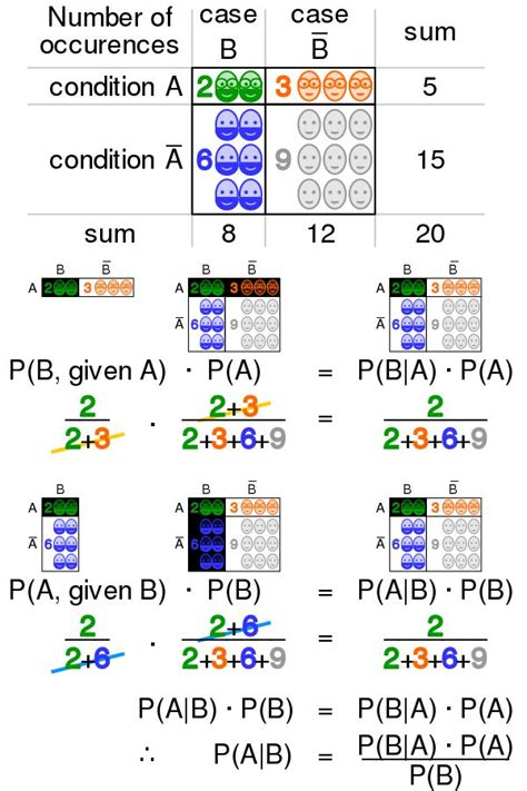 Bayesian Inference Wikipedia Bayes Theorem Data Science Learning Statistics Math
