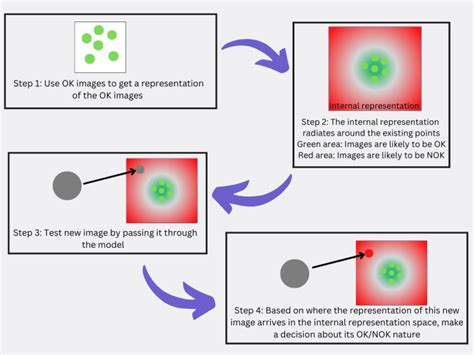 Anomaly Detection In Modern Quality Control
