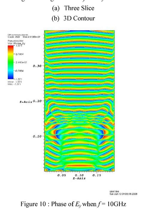Figure 1 From Parallel Electromagnetic Fdtd Program Design And