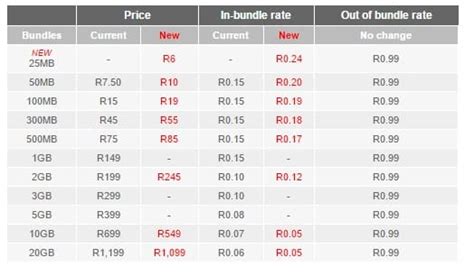 New Cell C Data Bundle Prices Kick In Hypertext