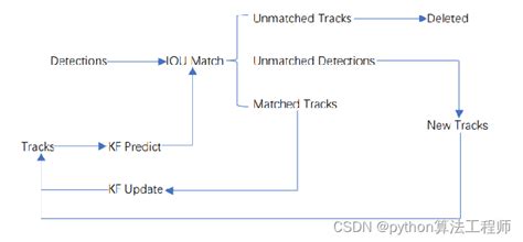 目标追踪deepsort Bytetrackdeepsort和bytetrack Csdn博客