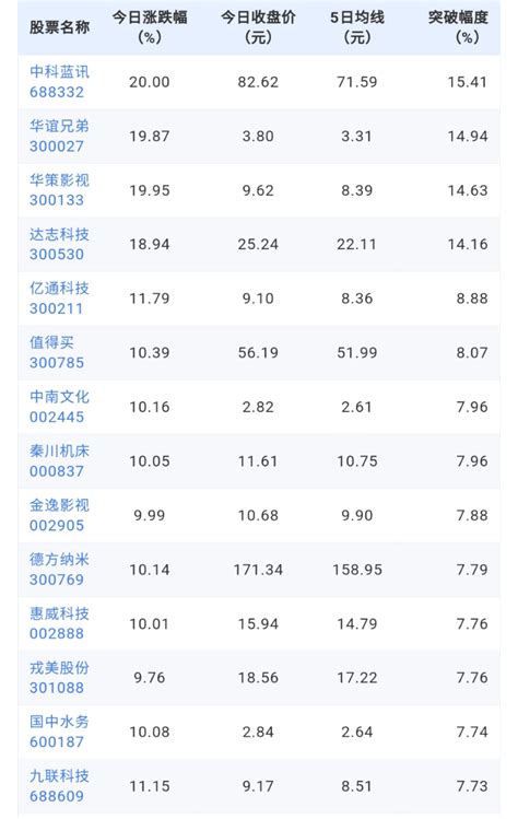 后市看涨信号！中科蓝讯大幅度突破5日均线！财富号东方财富网