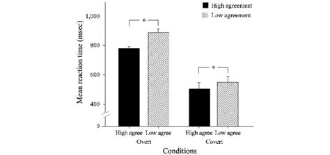 Mean Reaction Time In Milliseconds As A Function Of Experimental Download Scientific Diagram