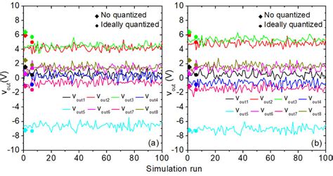 Results Of 100 Monte Carlo Simulations Of A Vmm Operation For A Given