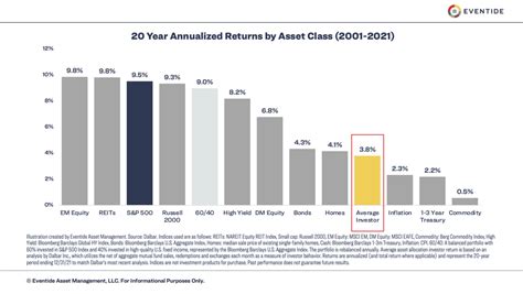 Ty Johnson Cfp® Cka® On Linkedin 20 Year Annualized Returns By Asset Class 2001 2021