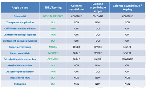 Quelles Solutions De Chiffrement De Données Pour Mysql Mariadb